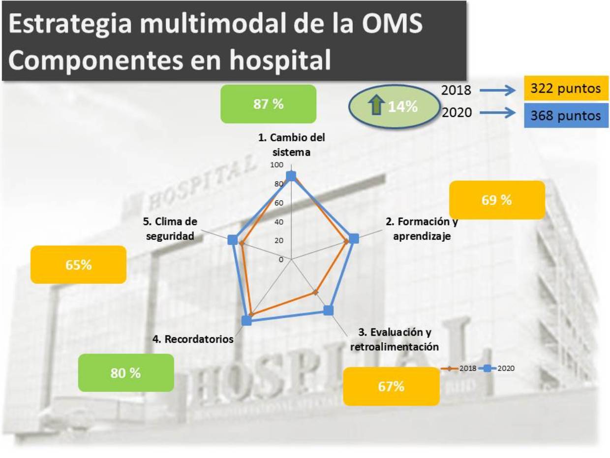 En el desarrollo de la estrategia multimodal de la OMS | Profesionales