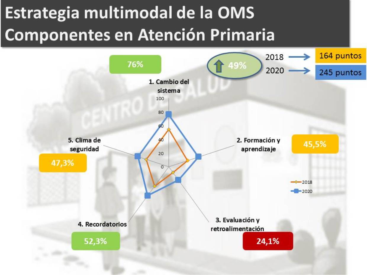 En el desarrollo de la estrategia multimodal de la OMS | Profesionales