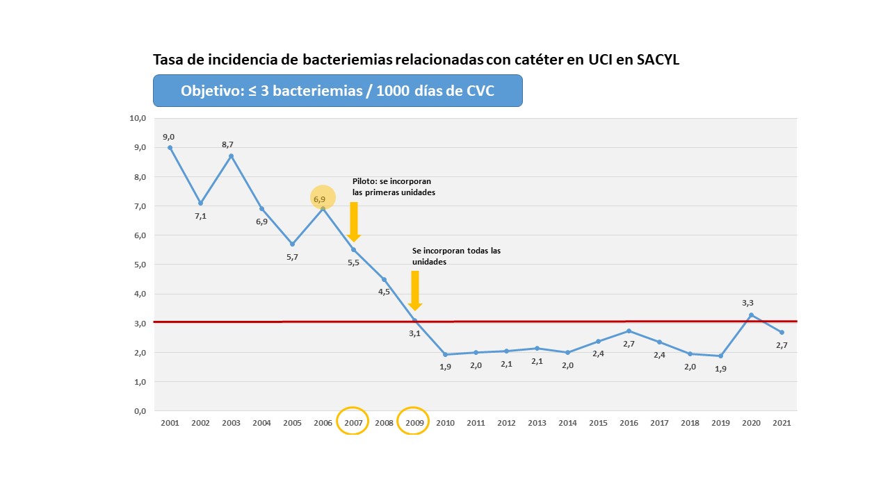 Bacteriemia Zero (BZ) | Profesionales